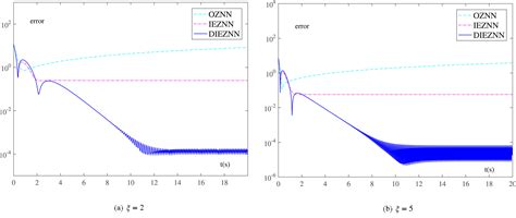 Double Integral‐enhanced Zeroing Neural Network With Linear Noise