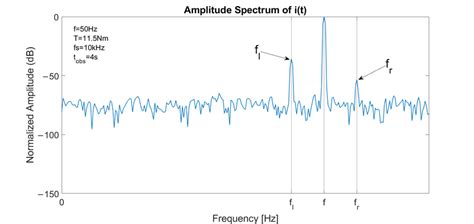 Spectrum Of A Stator Current In Case Of One Broken Bar Constant Speed Download Scientific