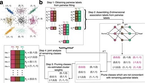 Climb A New Statistical Method For Improved Large Scale Genomic Data Analysis Cbirt