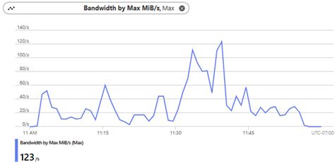 Analyze Azure Files Metrics With Azure Monitor Microsoft Learn