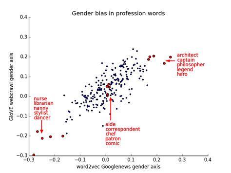 Comparison Of Gender Bias Of Profession Words Across Two Embeddings Download Scientific