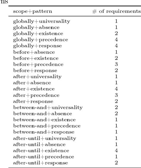 Table 1 From A Model Driven Approach To Offline Trace Checking Of