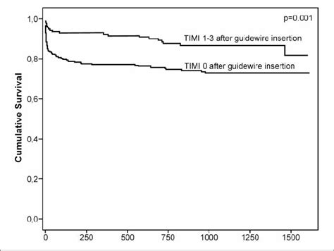 Survival Of Stemi Patients With Initial Timi 0 Flow Grade In The Download Scientific Diagram