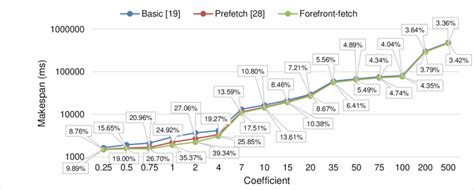 the makespan improvement of task graphs whose tasks feature different