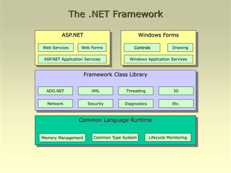 Ppt Overview Of The Microsoft Net Framework Powerpoint Presentation Id6357343