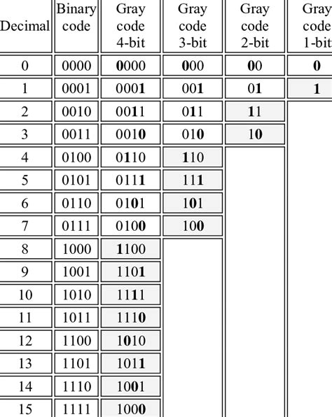 Gray Code Patterns Of Lengths1 2 3 And 4 Bits Download Scientific