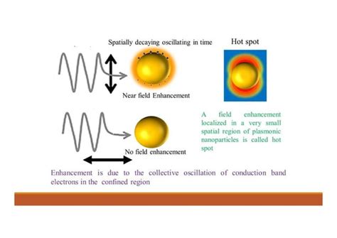 Localized Surface Plasmon Resonance Pdf Physics Science