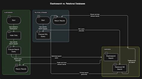 🔍 When Search Gets Serious How Elasticsearch Outperforms Relational