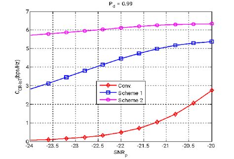 cr iot throughput versus received snr from pu download scientific