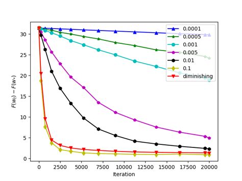 Asynchronous Sgd Linearly Increase Sampling With Constant And