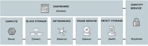 Illustration Of Openstack Deployment Model For Iaas With Seven Core