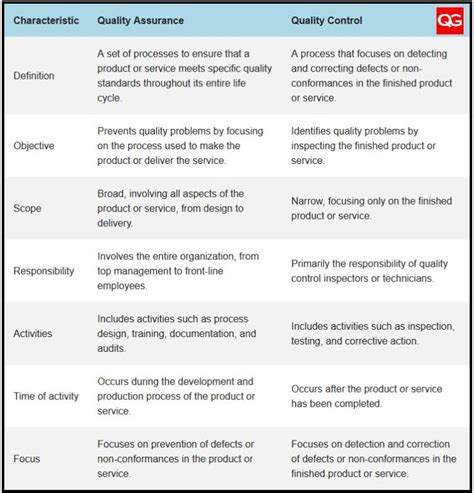 Quality Assurance Qa And Quality Control Qc Whats The Quality Gurus