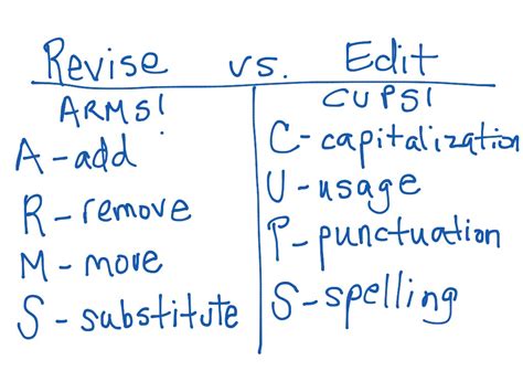 Revising Vs Editing English ShowMe