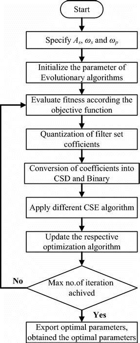 Flowchart Of Proposed Methodology Download Scientific Diagram