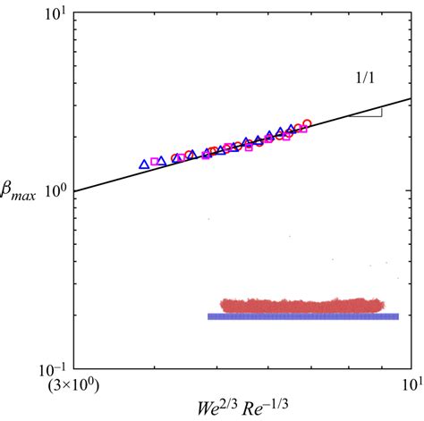 Scaling Laws Of The Maximum Spreading Factor For Impact Of Nanodroplets On Solid Surfaces