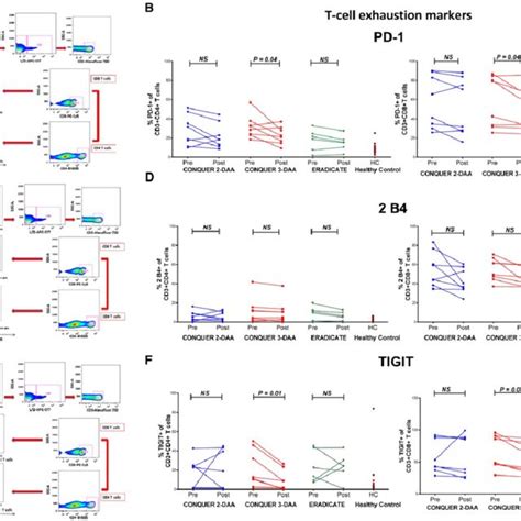 Improved T Cell Phenotypes Marked By Increased Effector Memory Download Scientific Diagram