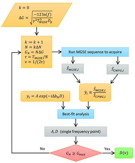 Flowchart Diagram Of The Diffusion Spectra Measurement Procedure The