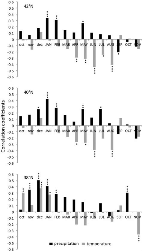 Correlation Between Tree Ring Width Residual Chronologies And Monthly