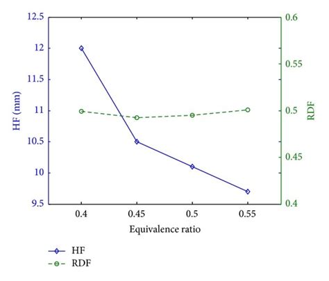 Hfs And Rdfs In Different Flame Conditions A Flow Velocities B
