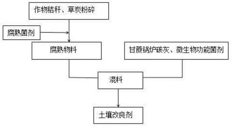 一种以糖厂甘蔗锅炉碳灰为原料的土壤改良剂及其制备方法和应用与流程