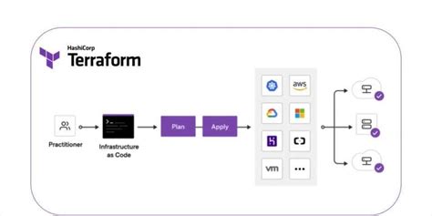 Managing Terraform State Best Practices For Devops Dev Community