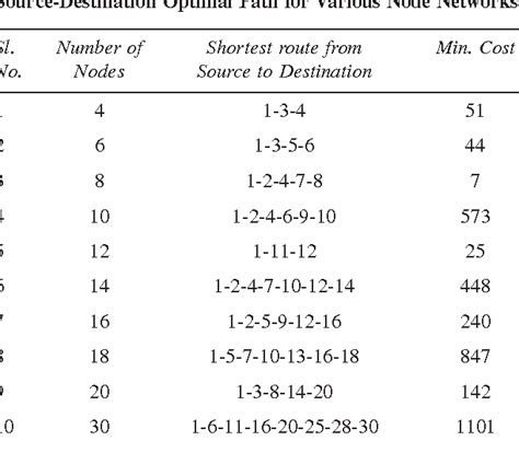 Table 2 From Implementation Of Shortest Path For Networks Topology