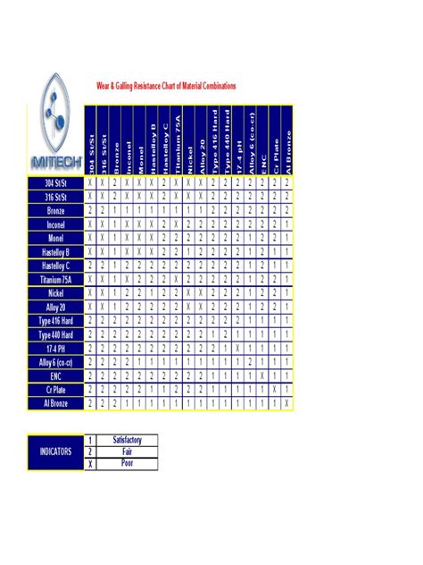 Assessing Wear And Galling Resistance A Material Combinations Chart