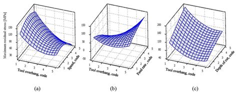 Effect Of Turning Parameters On Maximum Residual Stress Download