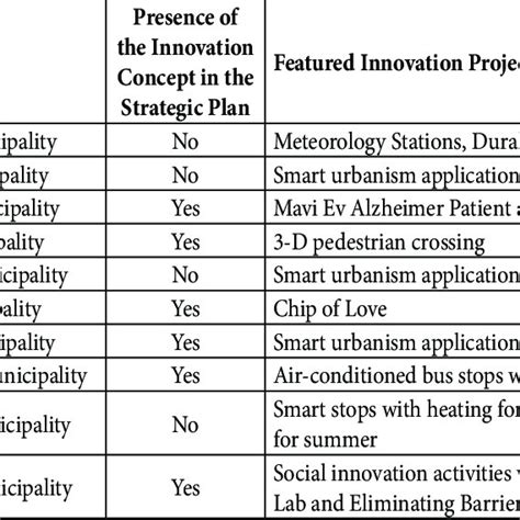 Factors Facilitating And Blocking Innovation In Municipalities
