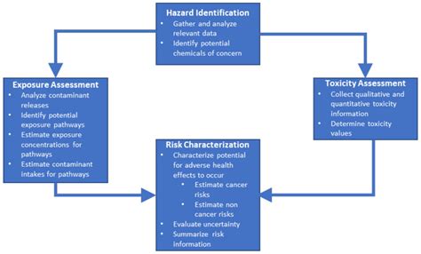 Human Health Risk Assessments Quick Reference Guide Department Of Toxic Substances Control