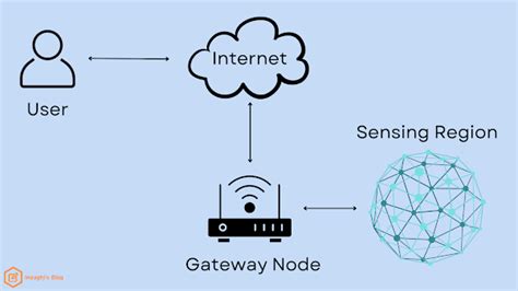 Mengenal Apa Itu Wireless Sensor Network Wsn Jaringan Sensor Nirkabel Yang Harus Anda Ketahui