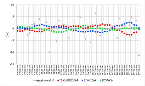 Local Differences Between Each Geoid Height Determination And The