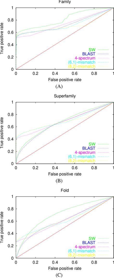 Figure 1 From Mismatch String Kernels For Discriminative Protein Classification Semantic Scholar