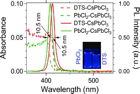 Uv Vis Absorbance Dashed Lines And Pl Emission Solid Lines Spectra