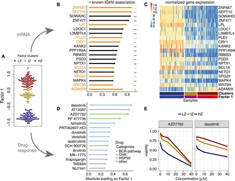 multi‐omics factor analysis—a framework for unsupervised integration of multi‐omics data sets