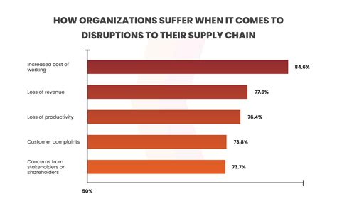 Why Is Mitigation Of Supply Chain Attacks A Priority For Organizations