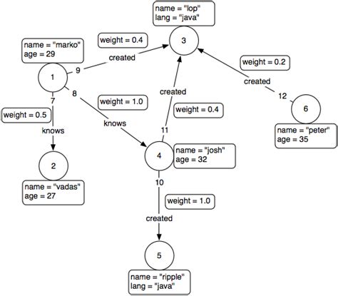 Tinkerpop Graph Visualization
