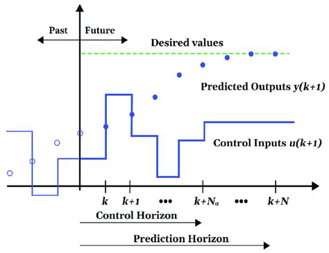 Illustration Of Prediction And Control Horizon Download Scientific Diagram