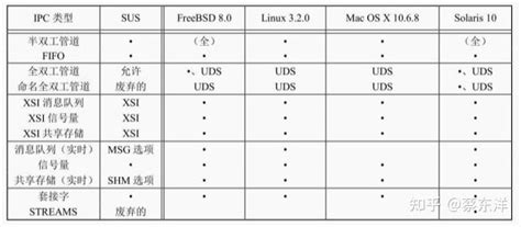 Unix环境高级编程——进程间通信 知乎