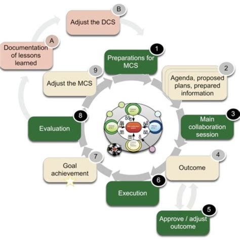 A Distributed Collaboration Structure Dcs Download Scientific Diagram