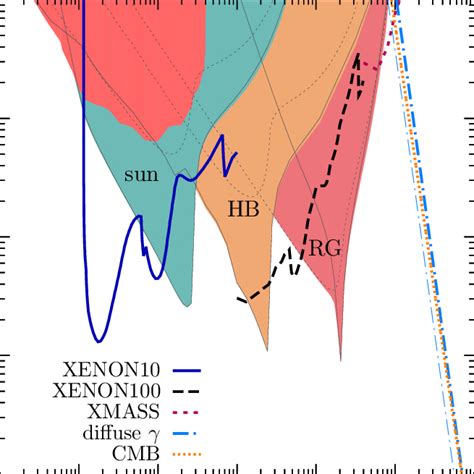 A Summary Of Constraints On The Dark Photon Kinetic Mixing Parameter κ Download Scientific