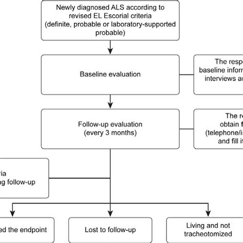 Flow Chart Of The Overall Study Design And Process ALS Amyotrophic Download Scientific