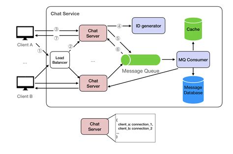 whatsapp system design building a scalable messaging app like wechat