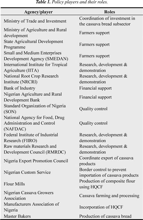 Table 1 From The Prospects And Challenges Of Cassava Inclusion In Wheat Bread Policy In Nigeria