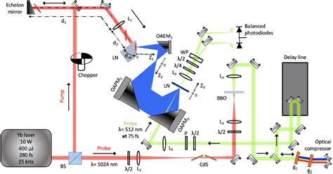 Experimental Setup For The Generation And Detection Of Thz Pulses With Download Scientific