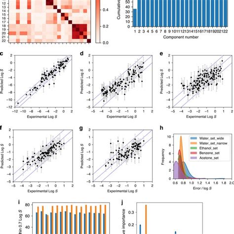 Pdf Machine Learning With Physicochemical Relationships Solubility Prediction In Organic