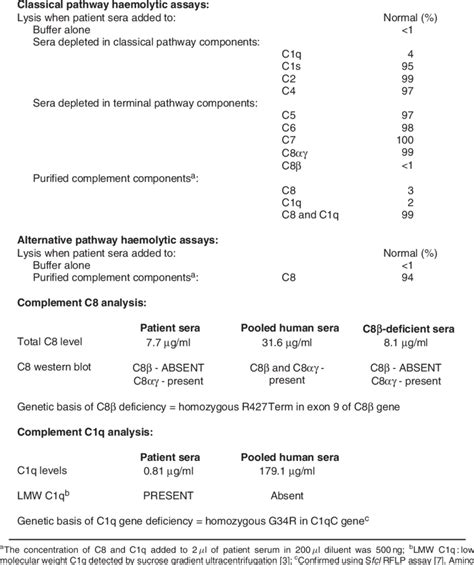 Complement Analysis Download Table