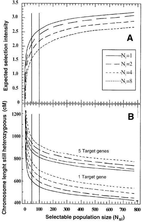 Expected Selection Intensity As A Function Of Population Size