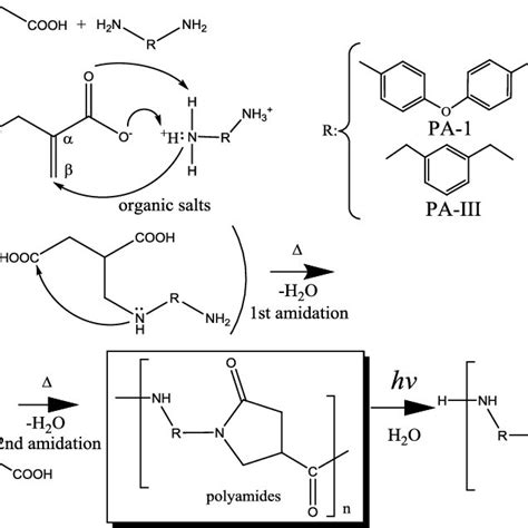 Scheme 1 Synthetic Route Of Bio Based Polyamides Derived From Itaconic Download Scientific
