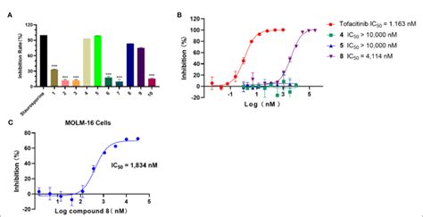 Figure E A The Inhibition Rate Assay Of Ff Selected Compounds Download Scientific Diagram